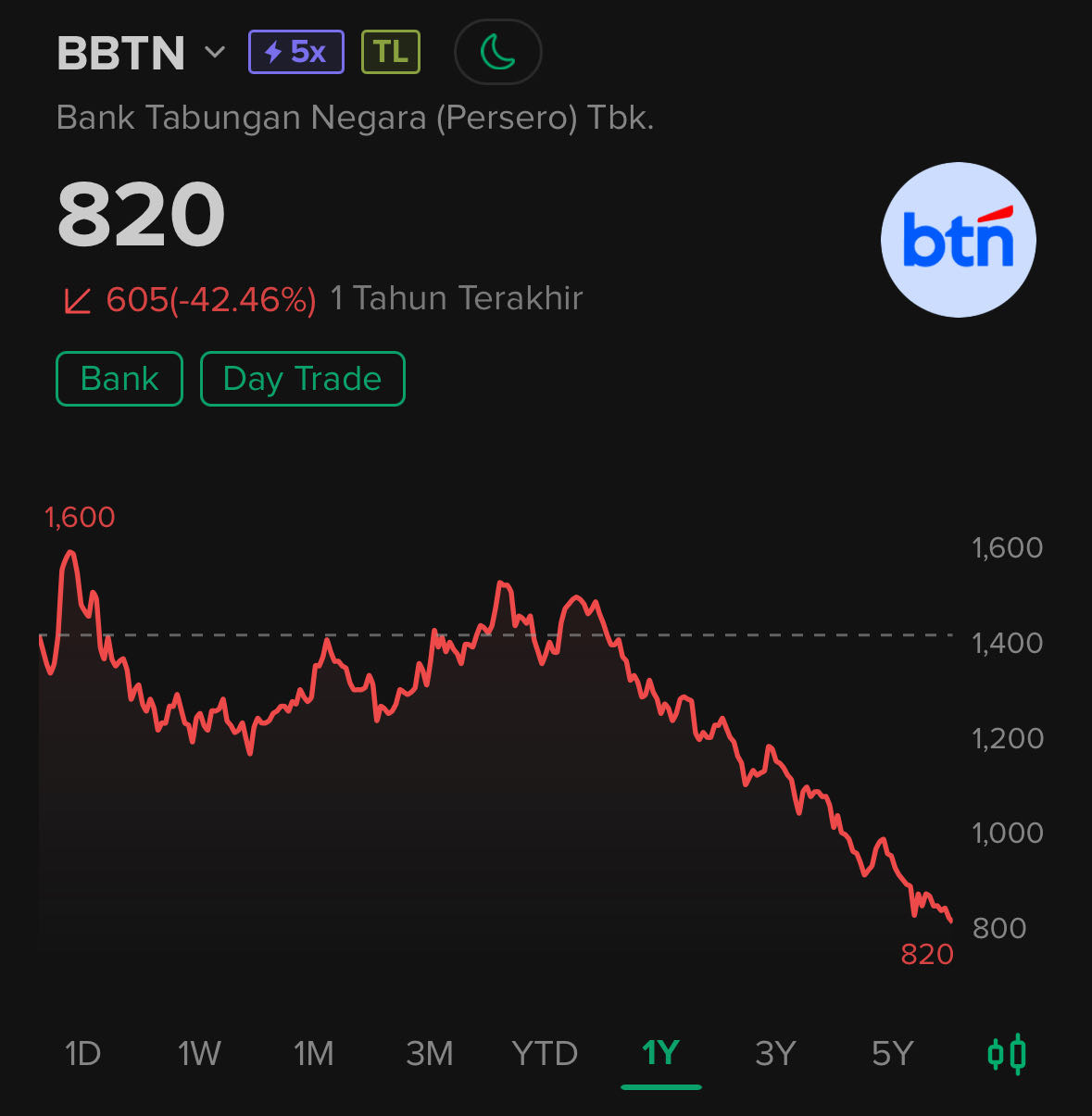 Saham: BBTN - PT. Bank Tabungan Negara (Persero) Tbk. | Stockbit