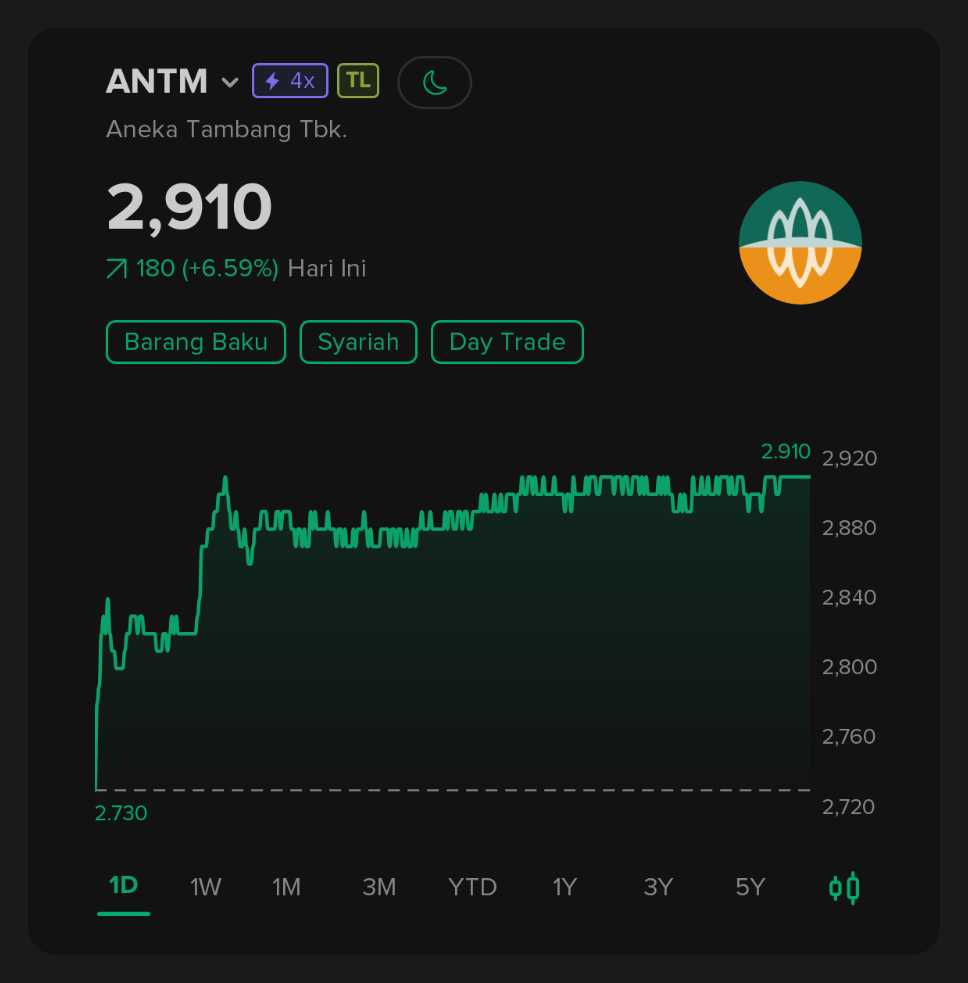 Saham: AMMN - PT. Amman Mineral Internasional Tbk. | Stockbit
