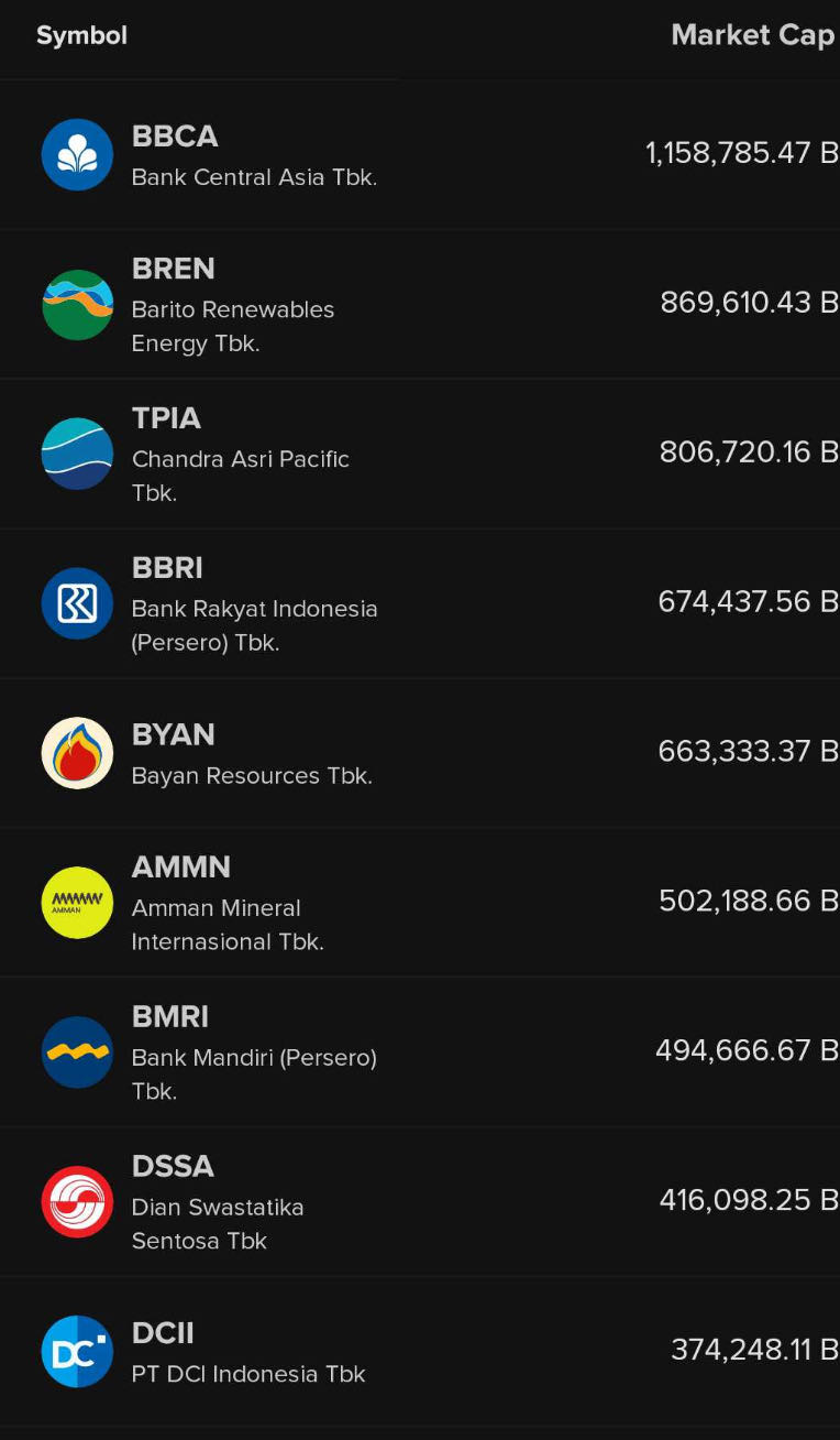 Saham: BREN - PT. Barito Renewables Energy Tbk. | Stockbit