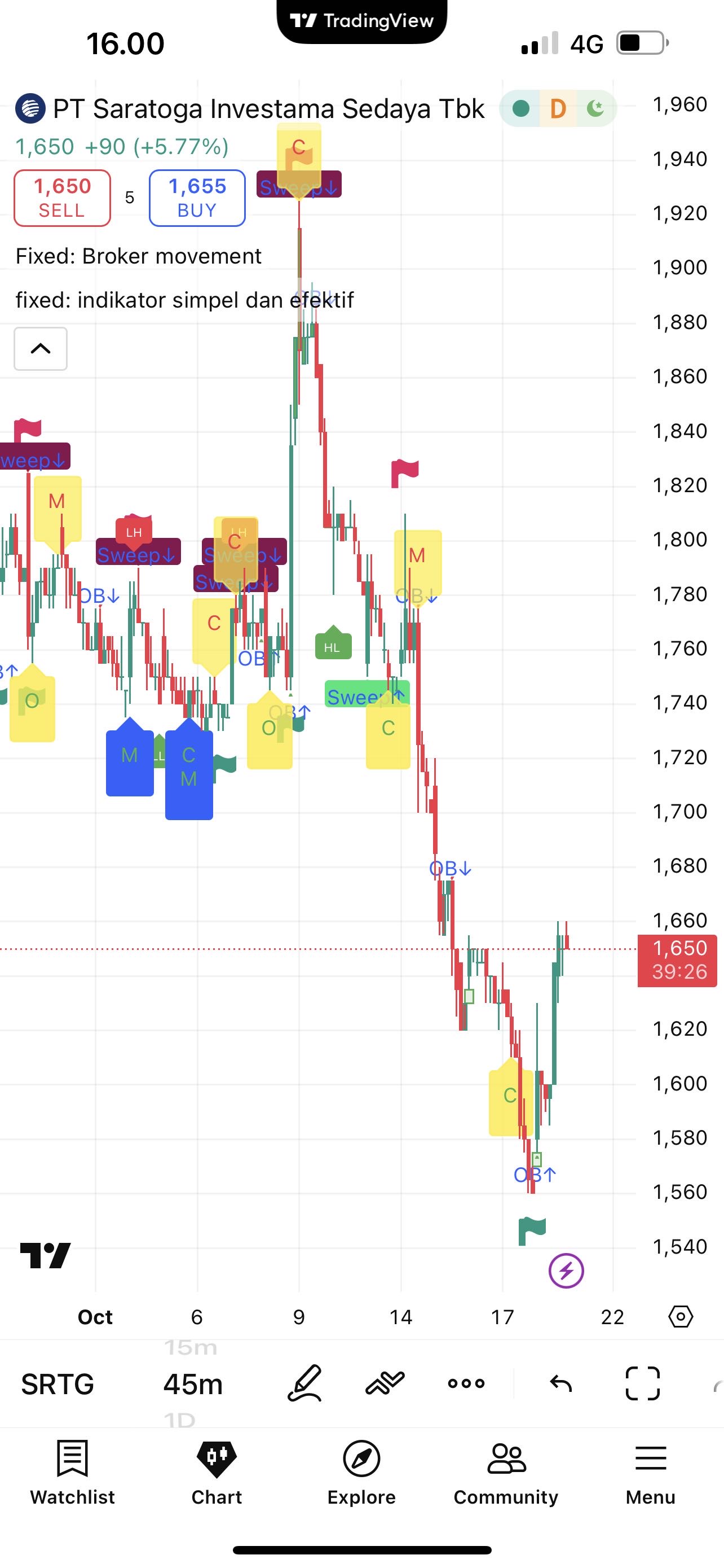 Saham: SRTG - PT. Saratoga Investama Sedaya Tbk. | Stockbit