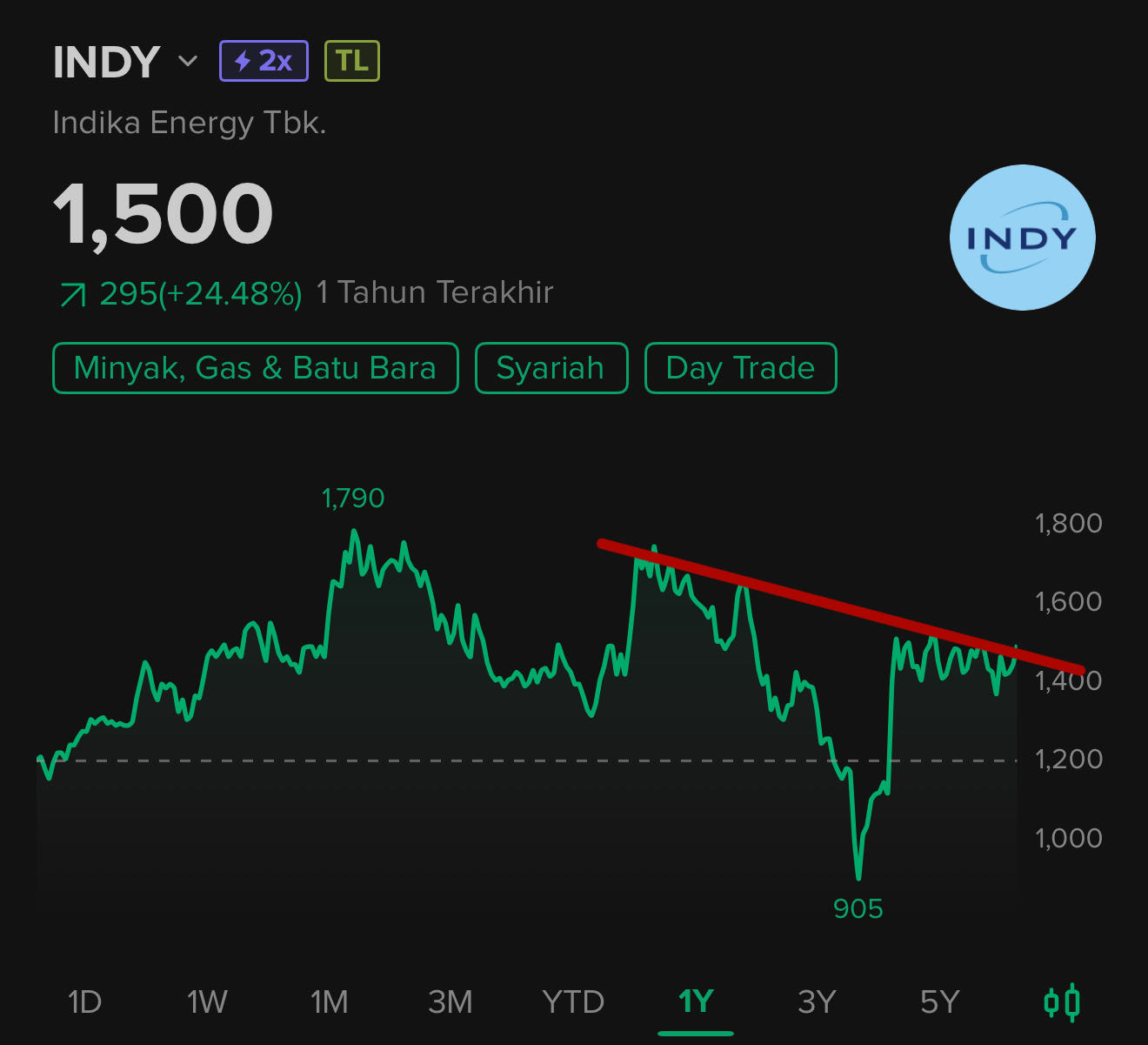Saham: INDY - PT. Indika Energy Tbk. | Stockbit