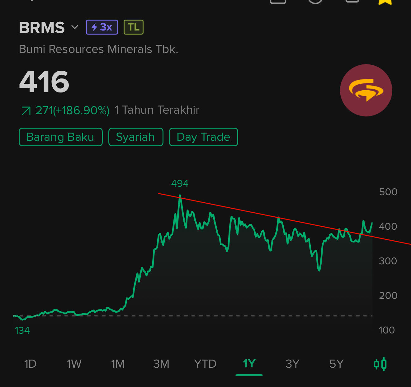 Saham: BUMI - PT. Bumi Resources Tbk | Stockbit