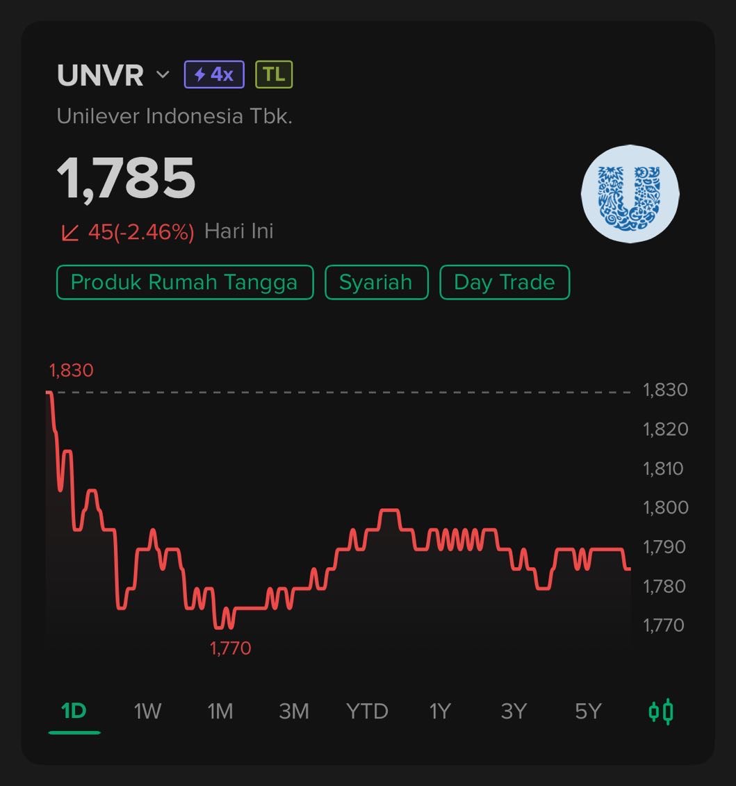 Saham: UNVR - PT. Unilever Indonesia Tbk. | Stockbit