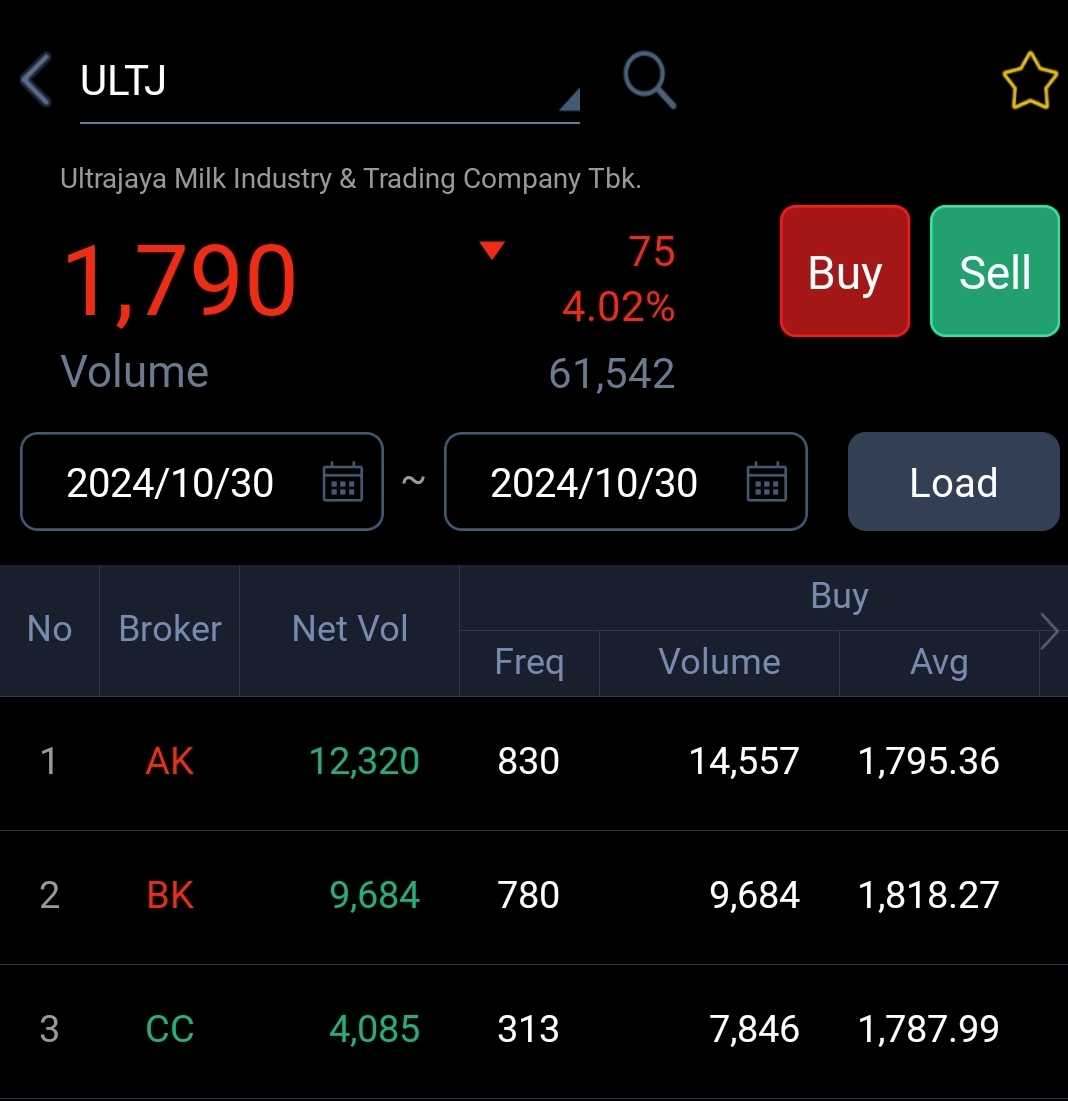 Saham: ULTJ - PT. Ultra Jaya Milk Industry & Trading Company Tbk ...