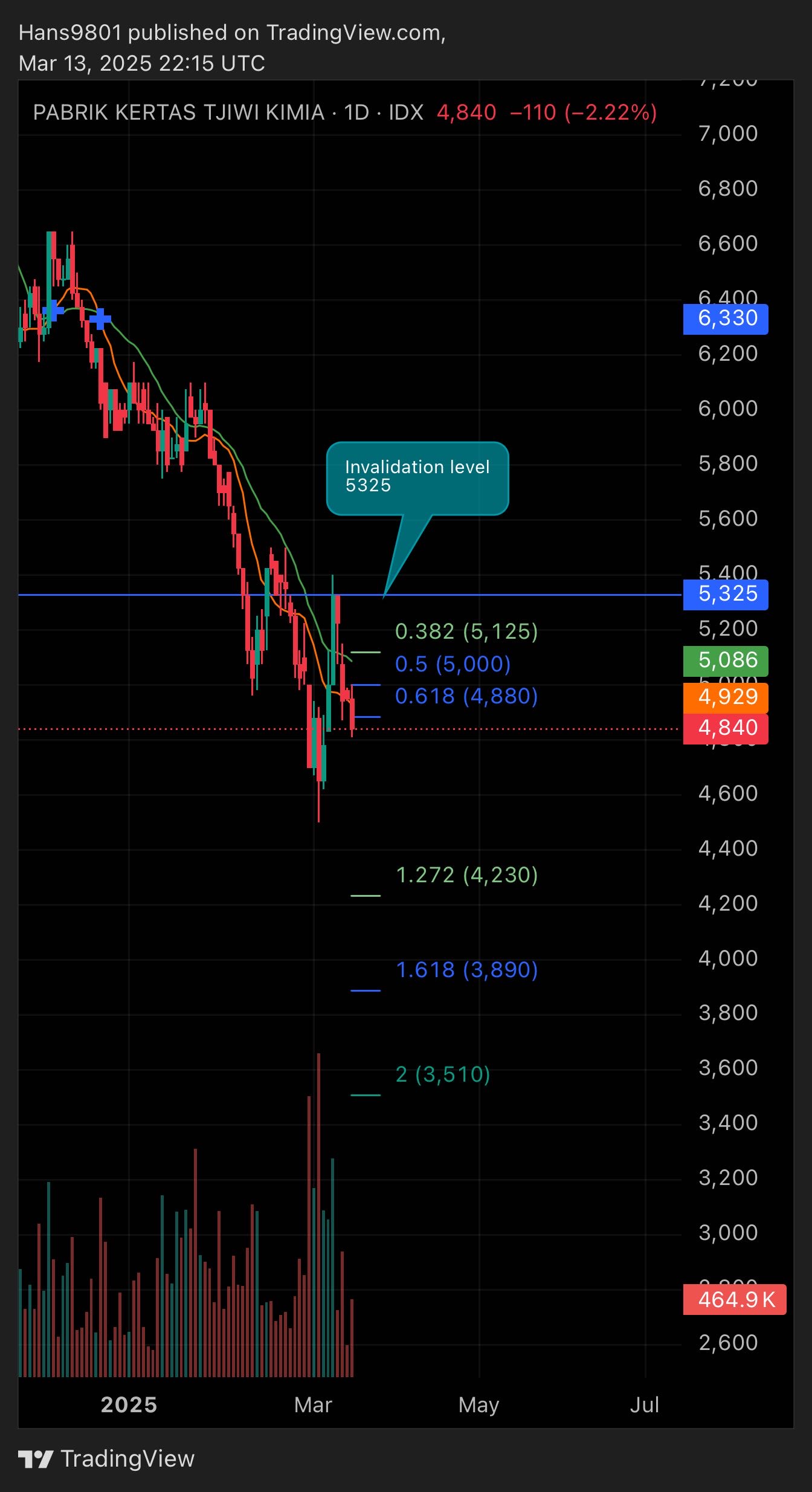 Saham: TKIM - PT. Pabrik Kertas Tjiwi Kimia Tbk. | Stockbit