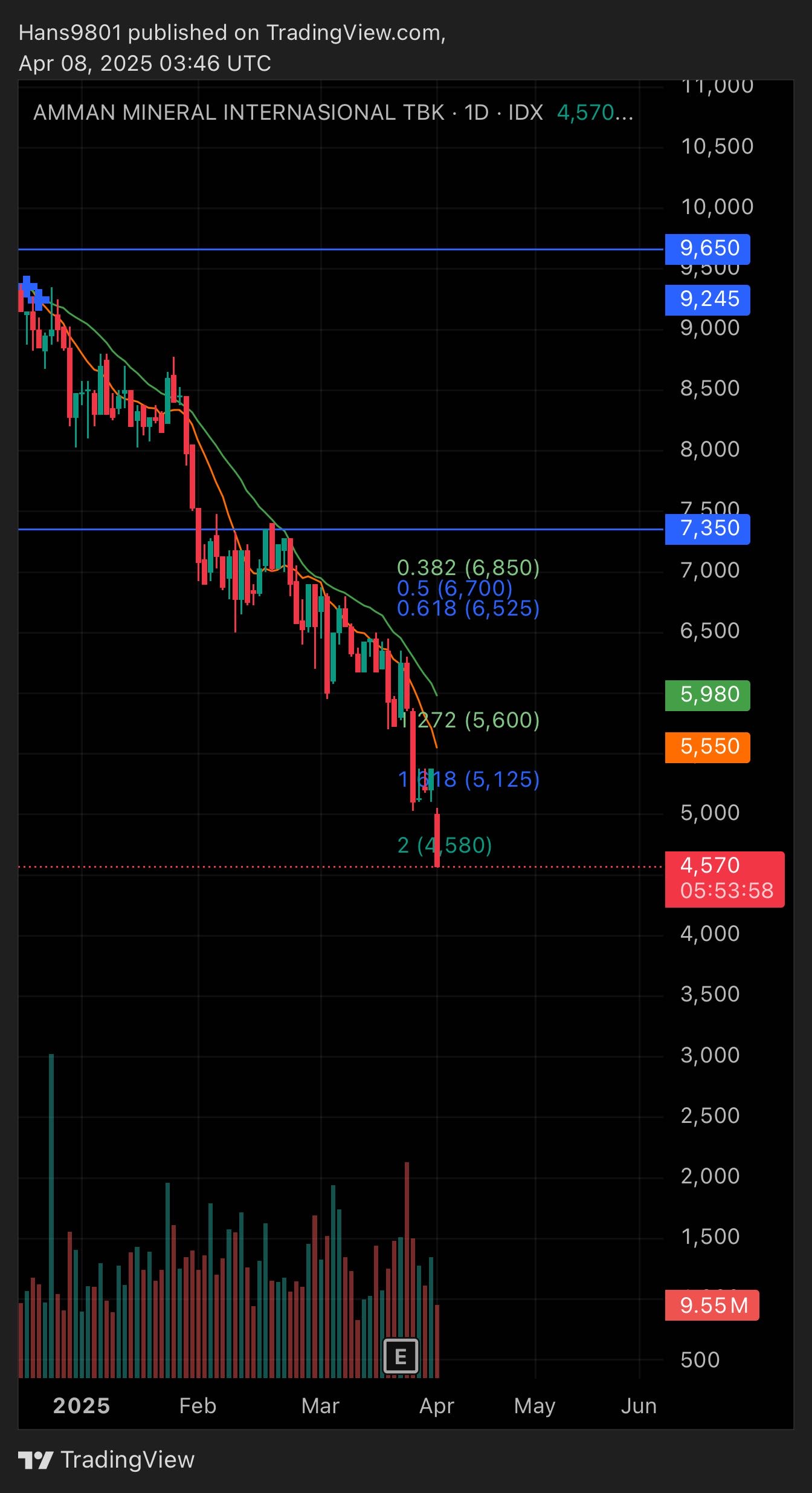 Saham: AMMN - PT. Amman Mineral Internasional Tbk. | Stockbit