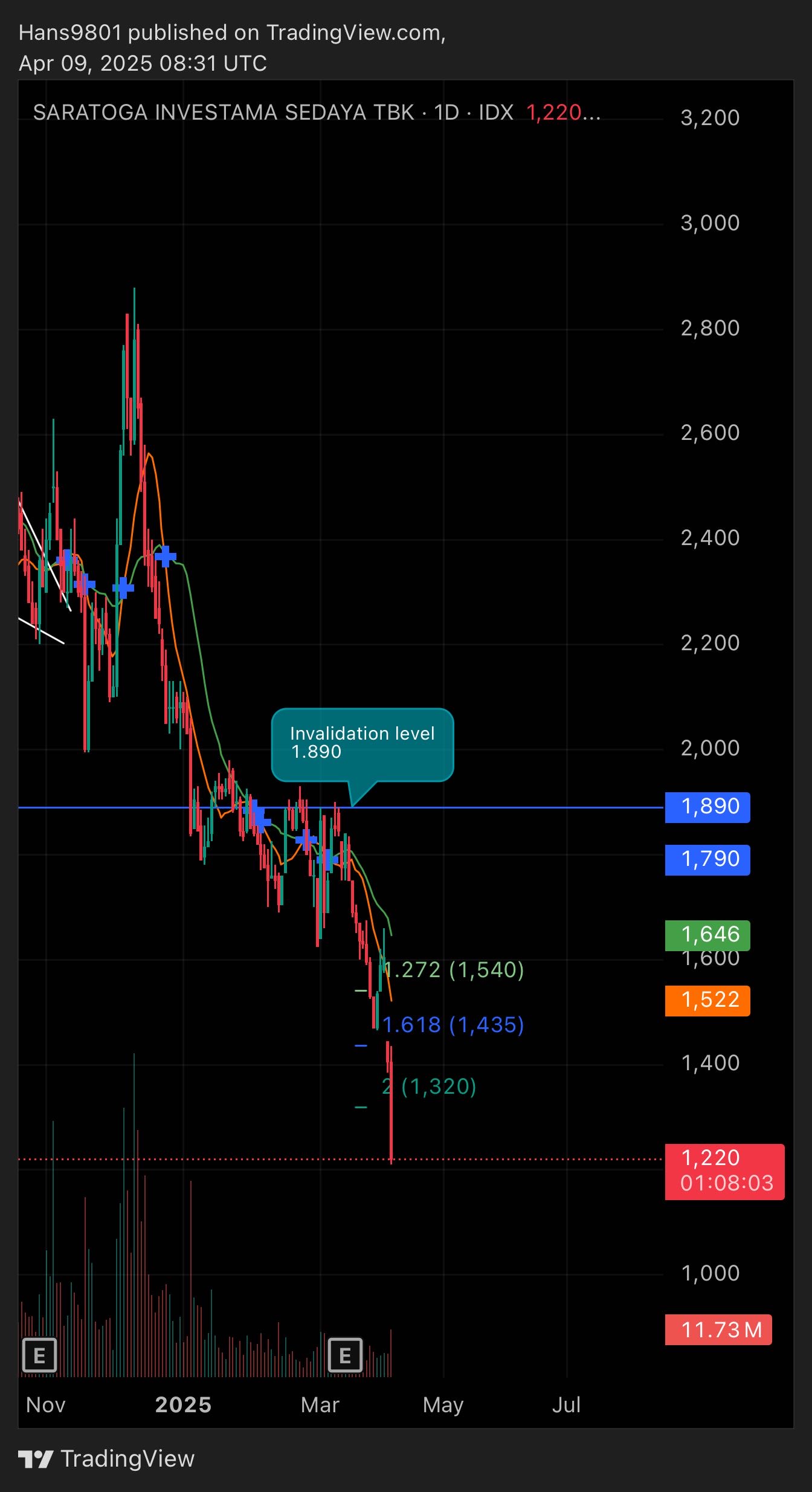 Saham: SRTG - PT. Saratoga Investama Sedaya Tbk. | Stockbit