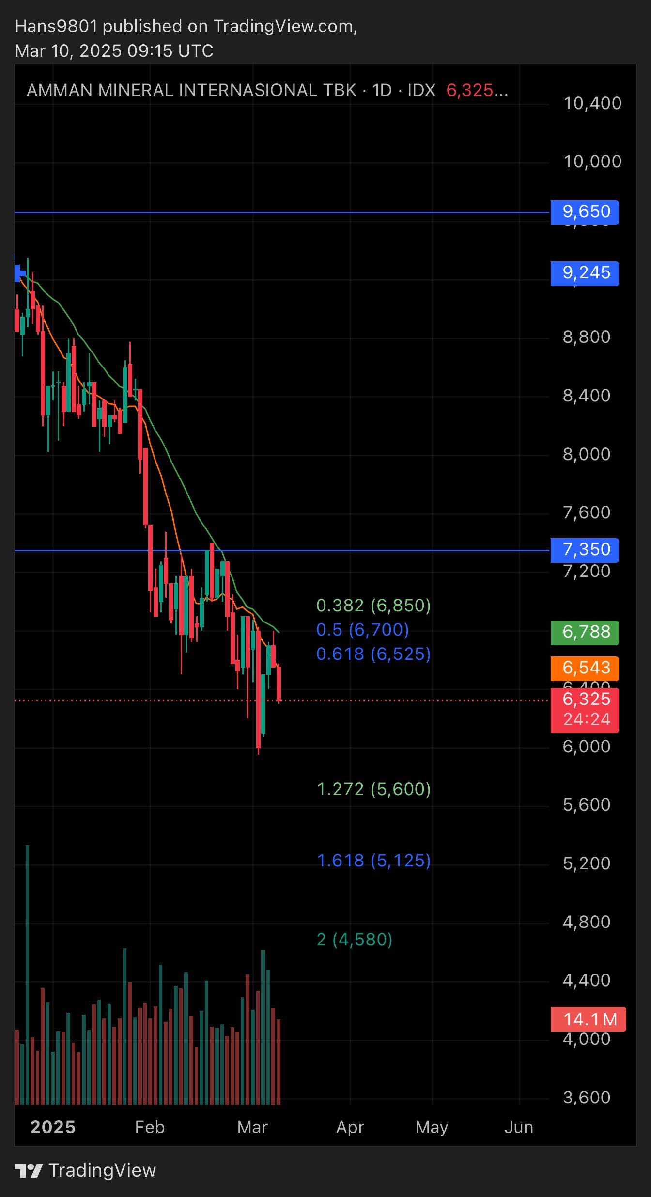 Saham: AMMN - PT. Amman Mineral Internasional Tbk. | Stockbit