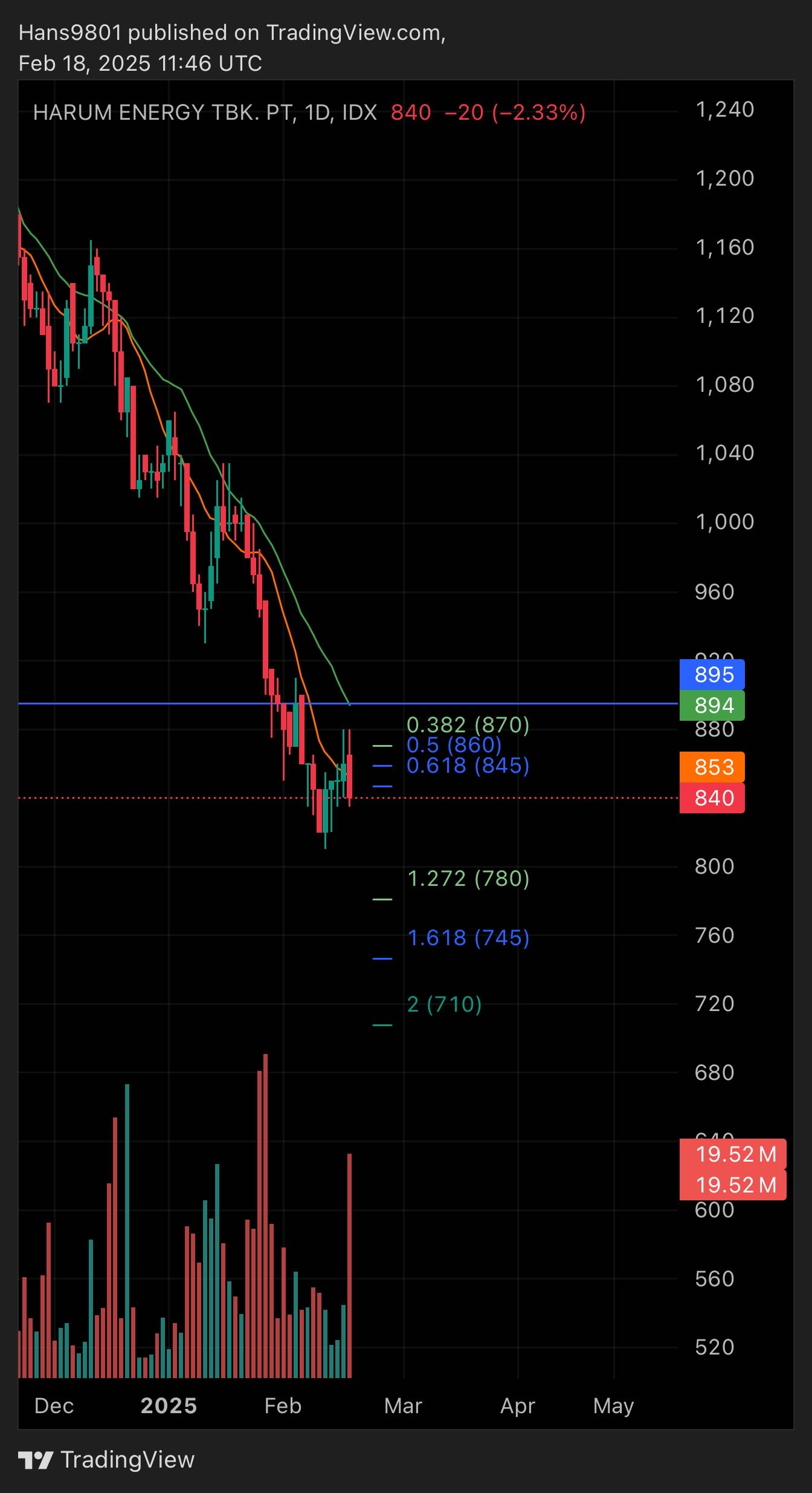 Saham: HRUM - PT. Harum Energy Tbk. | Stockbit