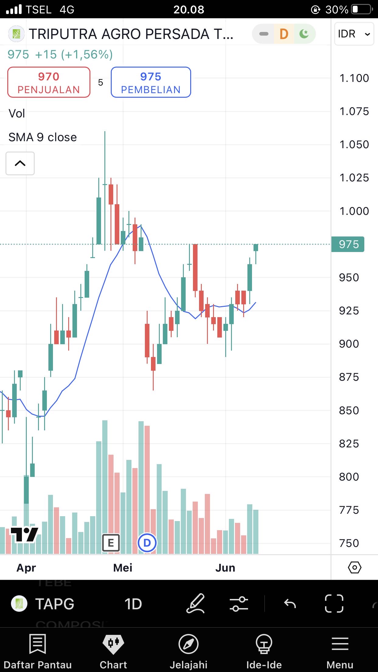 Saham: TAPG - PT. Triputra Agro Persada Tbk | Stockbit