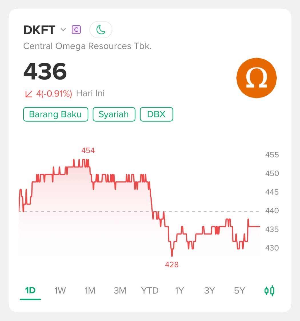 Saham: DKFT - PT. Central Omega Resources Tbk. | Stockbit