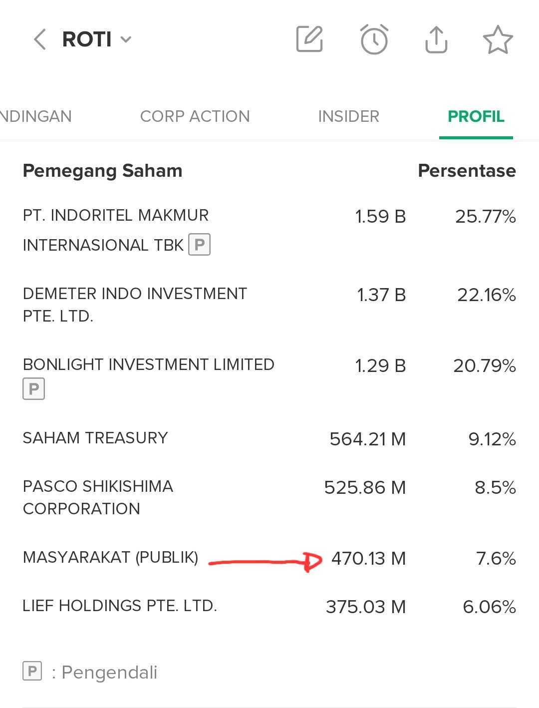 Saham: ROTI - PT. Nippon Indosari Corpindo Tbk. | Stockbit