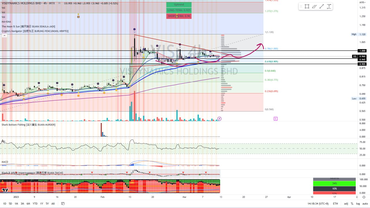 Saham: KLSE-VIS - PT. Visdynamics Holdings Berhad | Stockbit