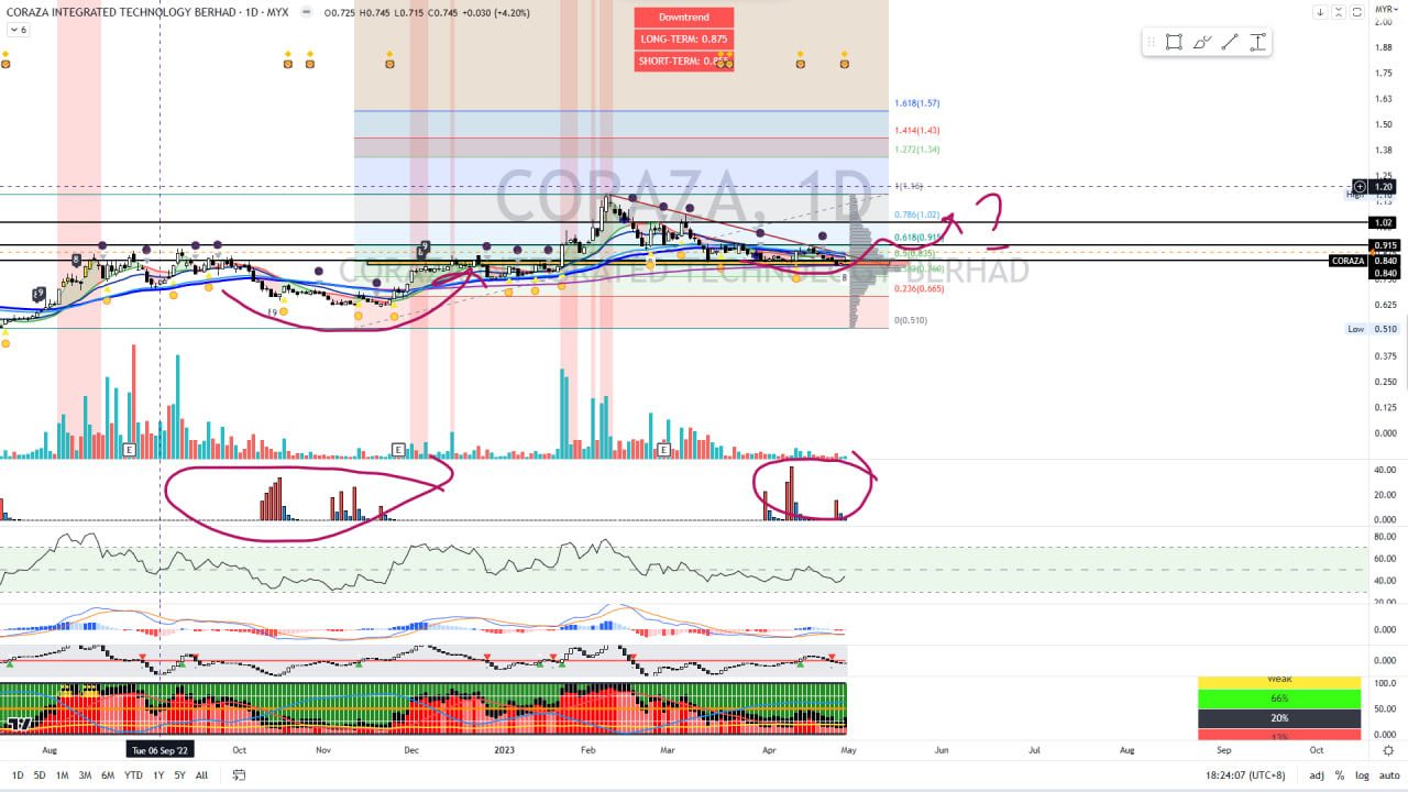 Saham: KLSE-CORAZA - PT. Coraza Integrated Technology Berhad | Stockbit