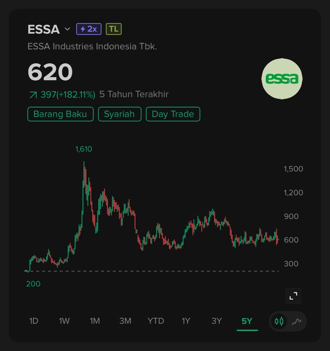 Saham: ESSA - PT. ESSA Industries Indonesia Tbk. | Stockbit