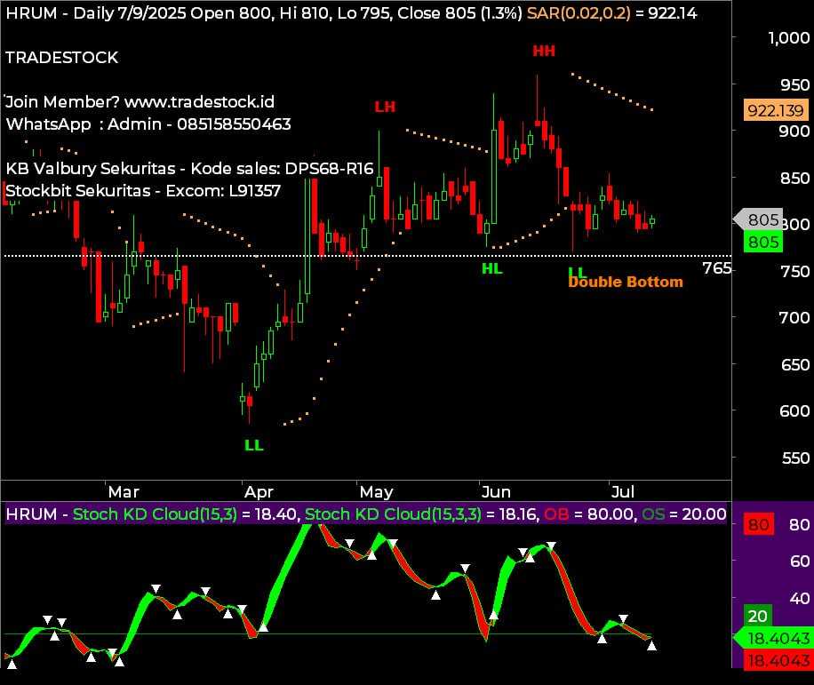 Saham: HRUM - PT. Harum Energy Tbk. | Stockbit