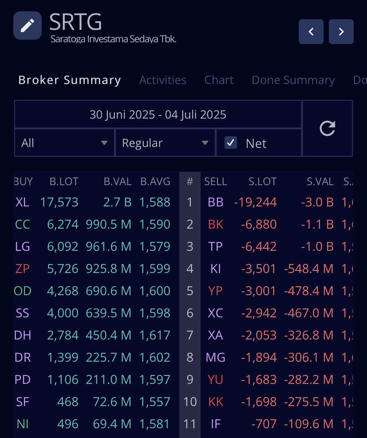 Saham: SRTG - PT. Saratoga Investama Sedaya Tbk. | Stockbit