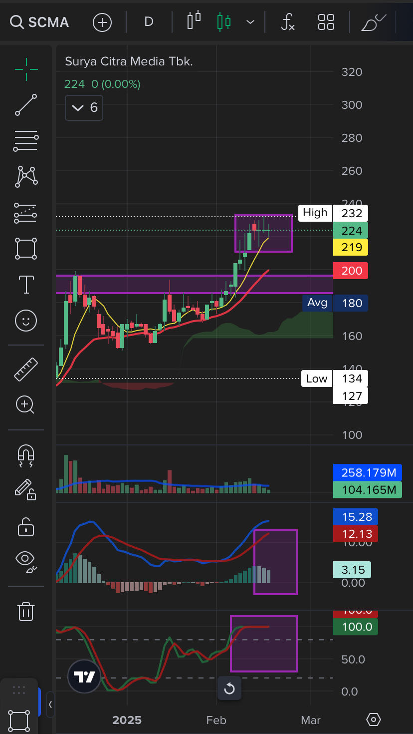 Saham: SCMA - PT. Surya Citra Media Tbk. | Stockbit