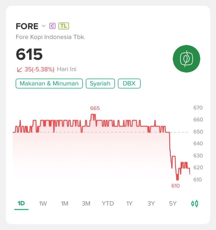 Saham: FORE - PT. Fore Kopi Indonesia Tbk. | Stockbit
