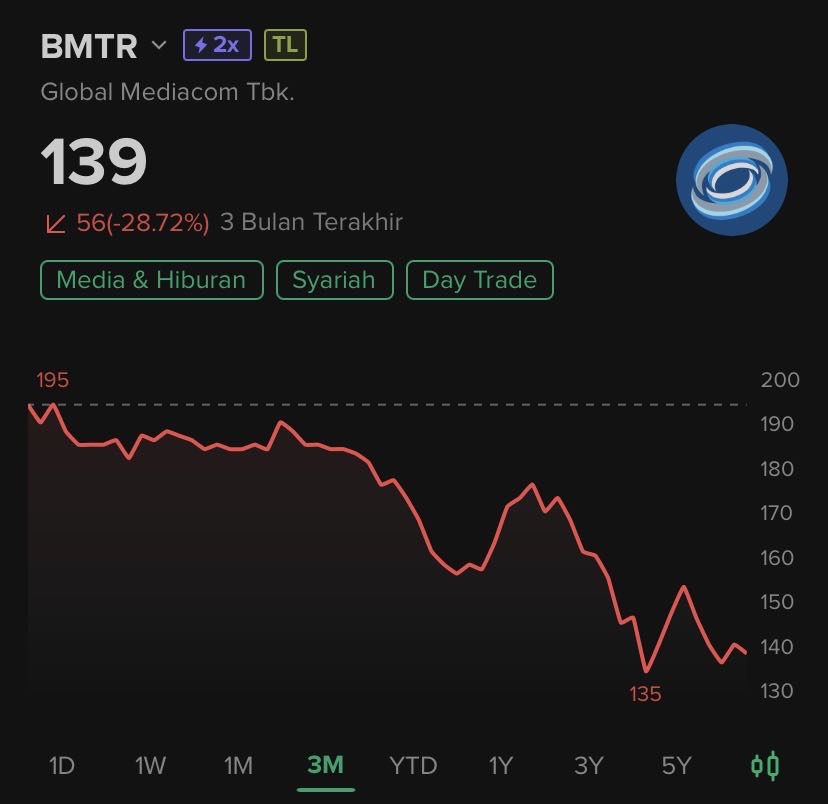 Saham: BMTR - PT. Global Mediacom Tbk. | Stockbit