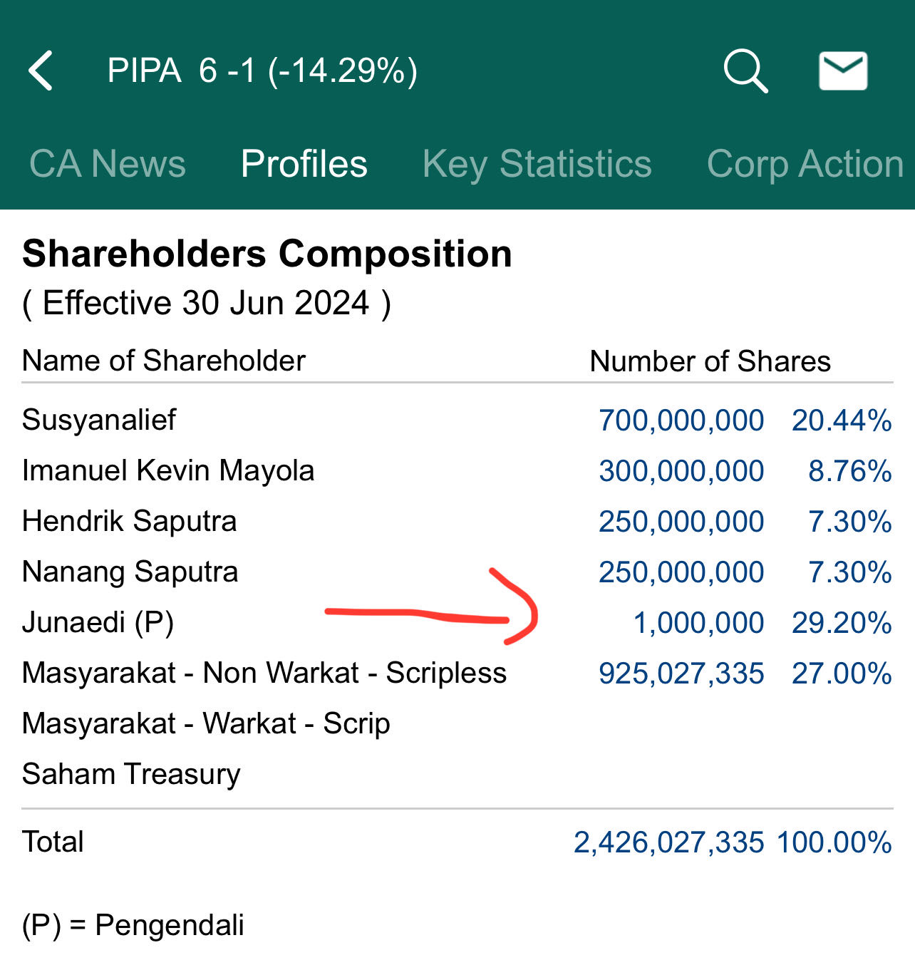 PIPA | Stockbit - Investasi Saham Bersama Komunitas Saham Terbesar di ...