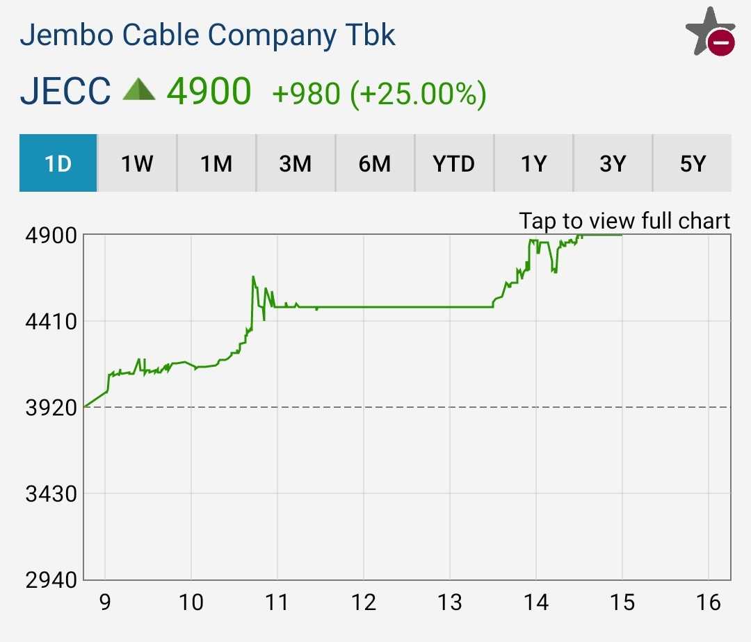 Saham JECC (Jembo Cable Company Tbk.) | Stockbit