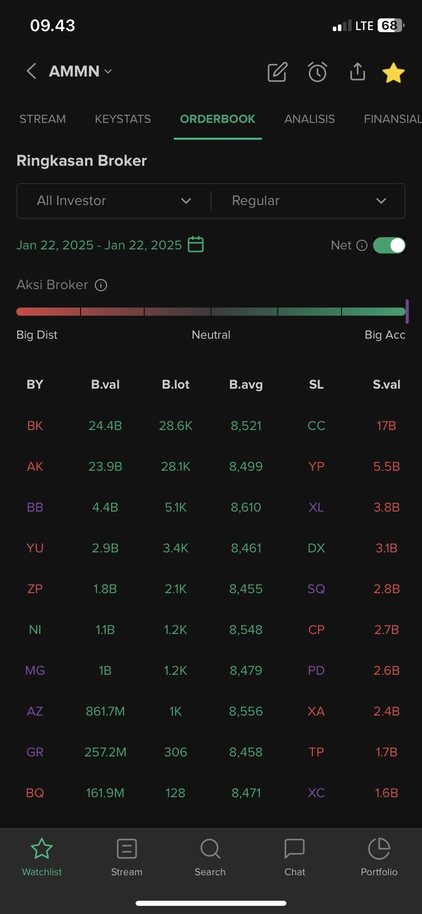 Saham: AMMN - PT. Amman Mineral Internasional Tbk. | Stockbit