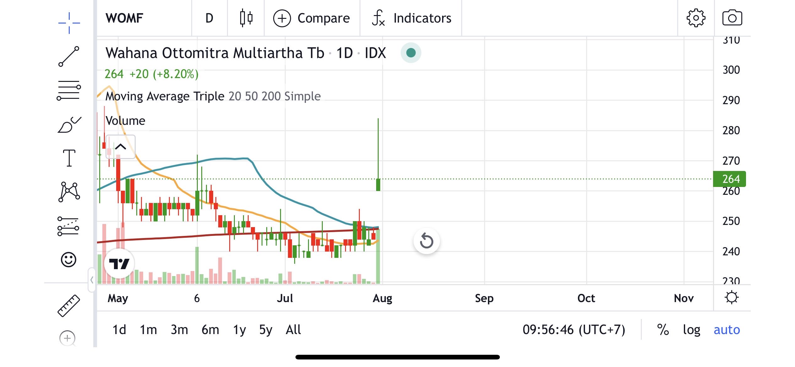 Saham WOMF (Wahana Ottomitra Multiartha Tbk.) | Stockbit | Stockbit ...