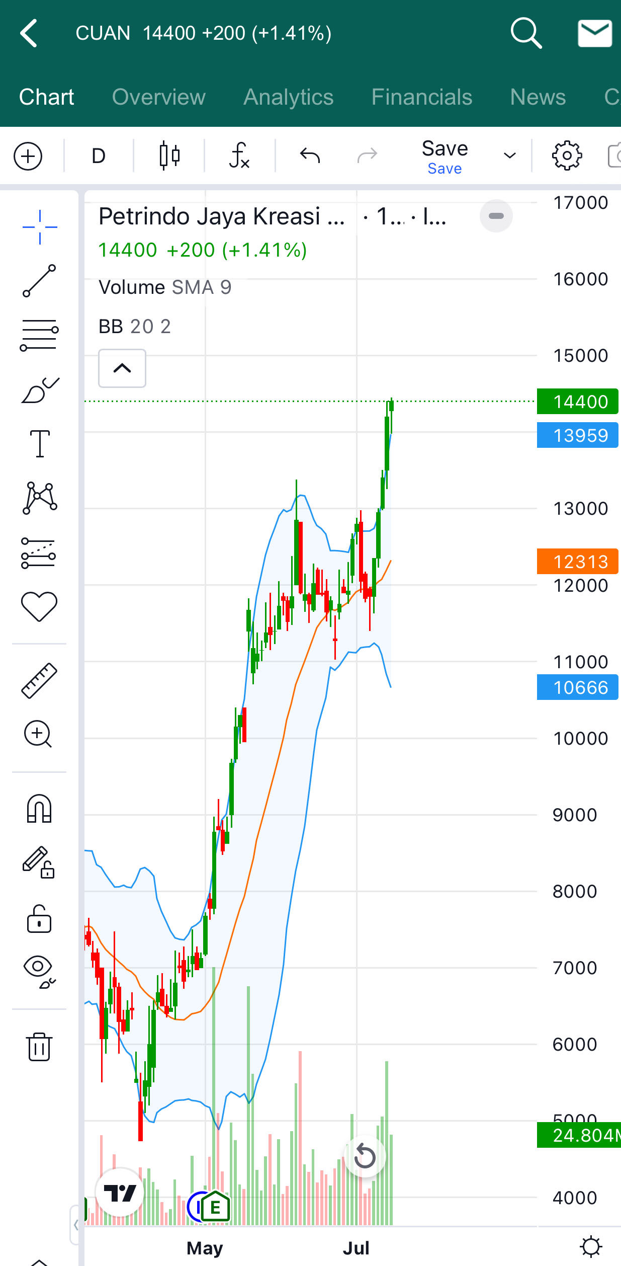 Saham: PTRO - PT. Petrosea Tbk. | Stockbit