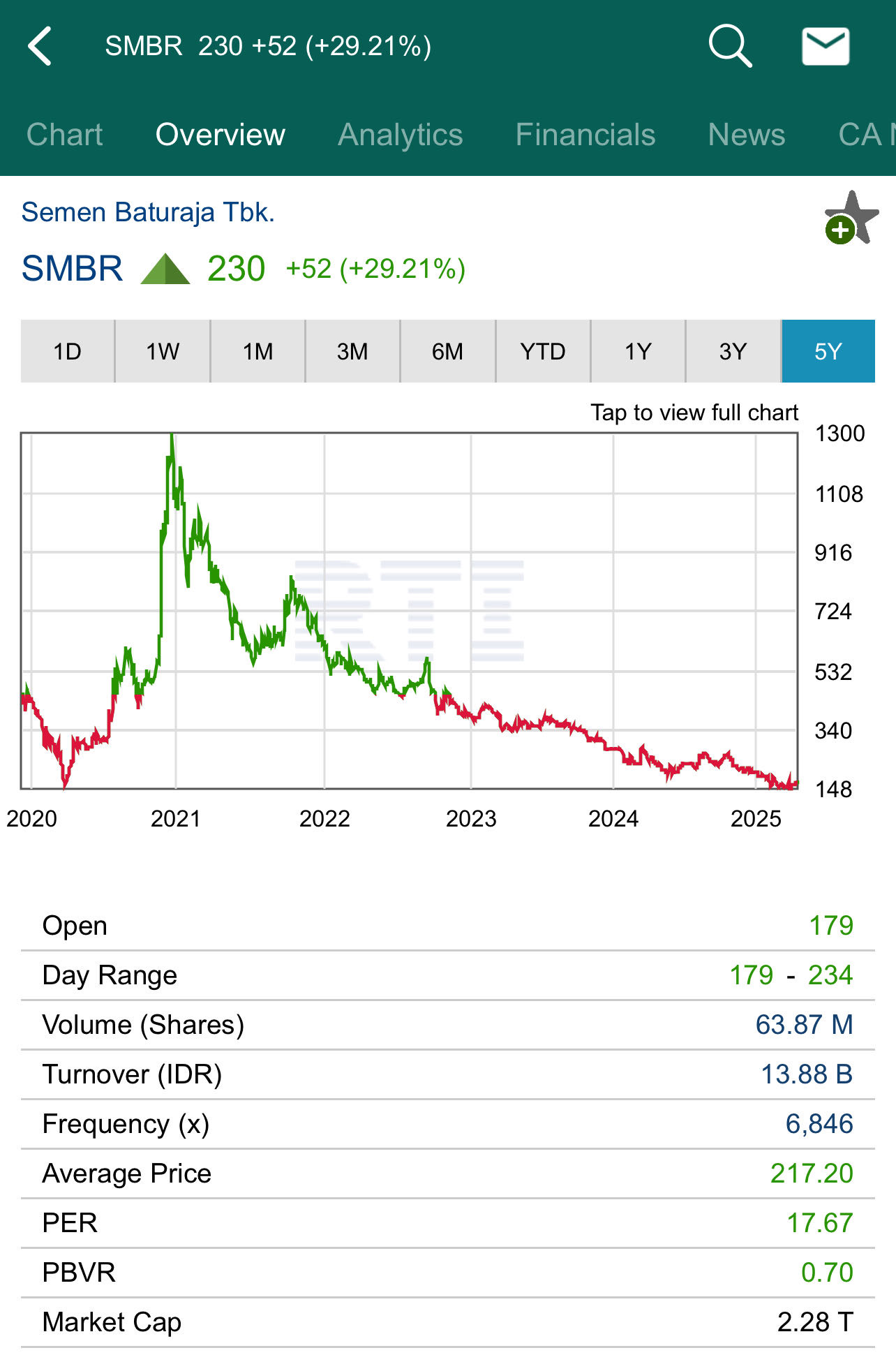 Saham: SMGR - PT. Semen Indonesia (Persero) Tbk. | Stockbit
