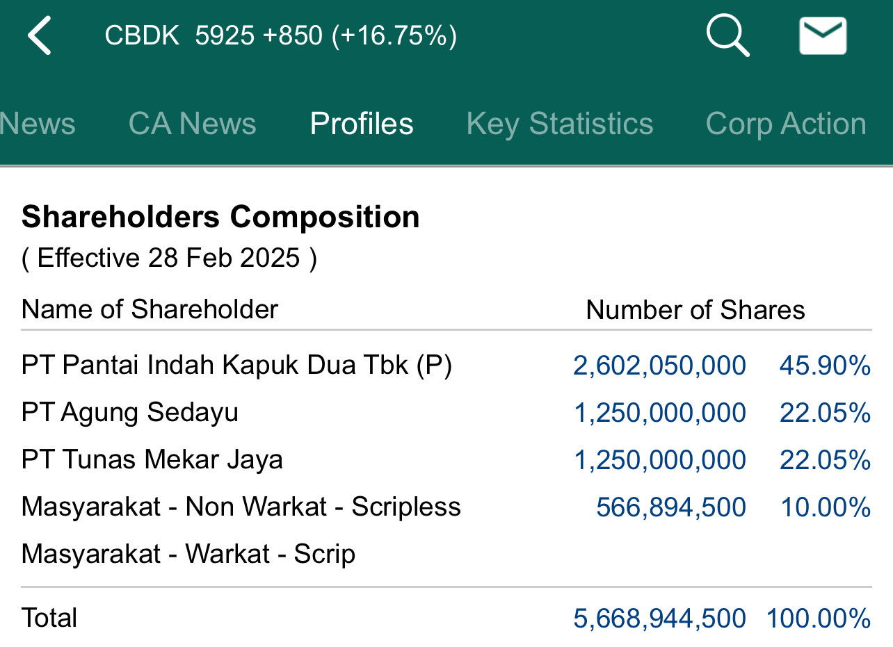 Saham: CBDK - PT. Bangun Kosambi Sukses Tbk | Stockbit