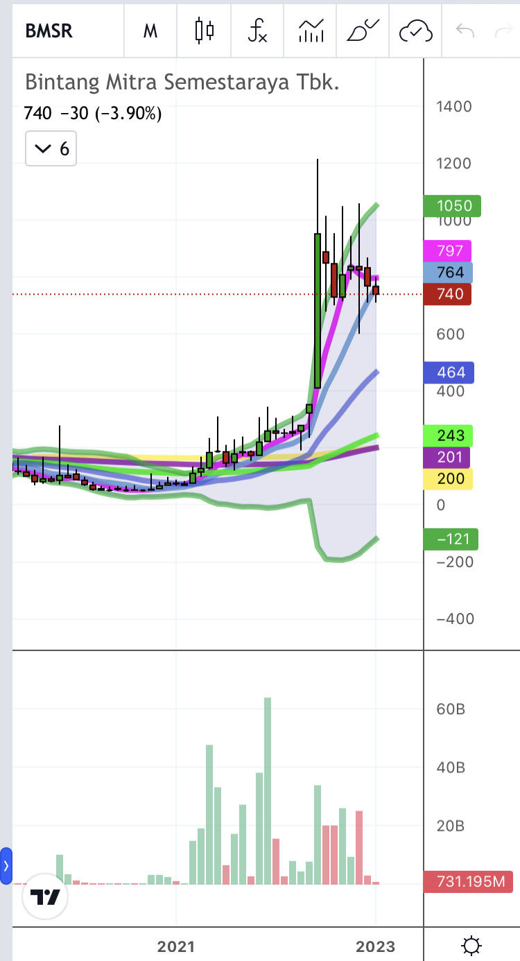 Saham: BMSR - PT. Bintang Mitra Semestaraya Tbk. | Stockbit
