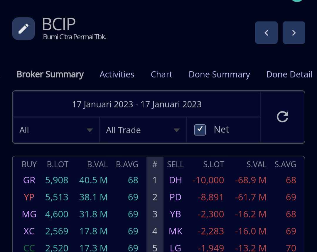 Saham: BCIP - PT. Bumi Citra Permai Tbk. | Stockbit
