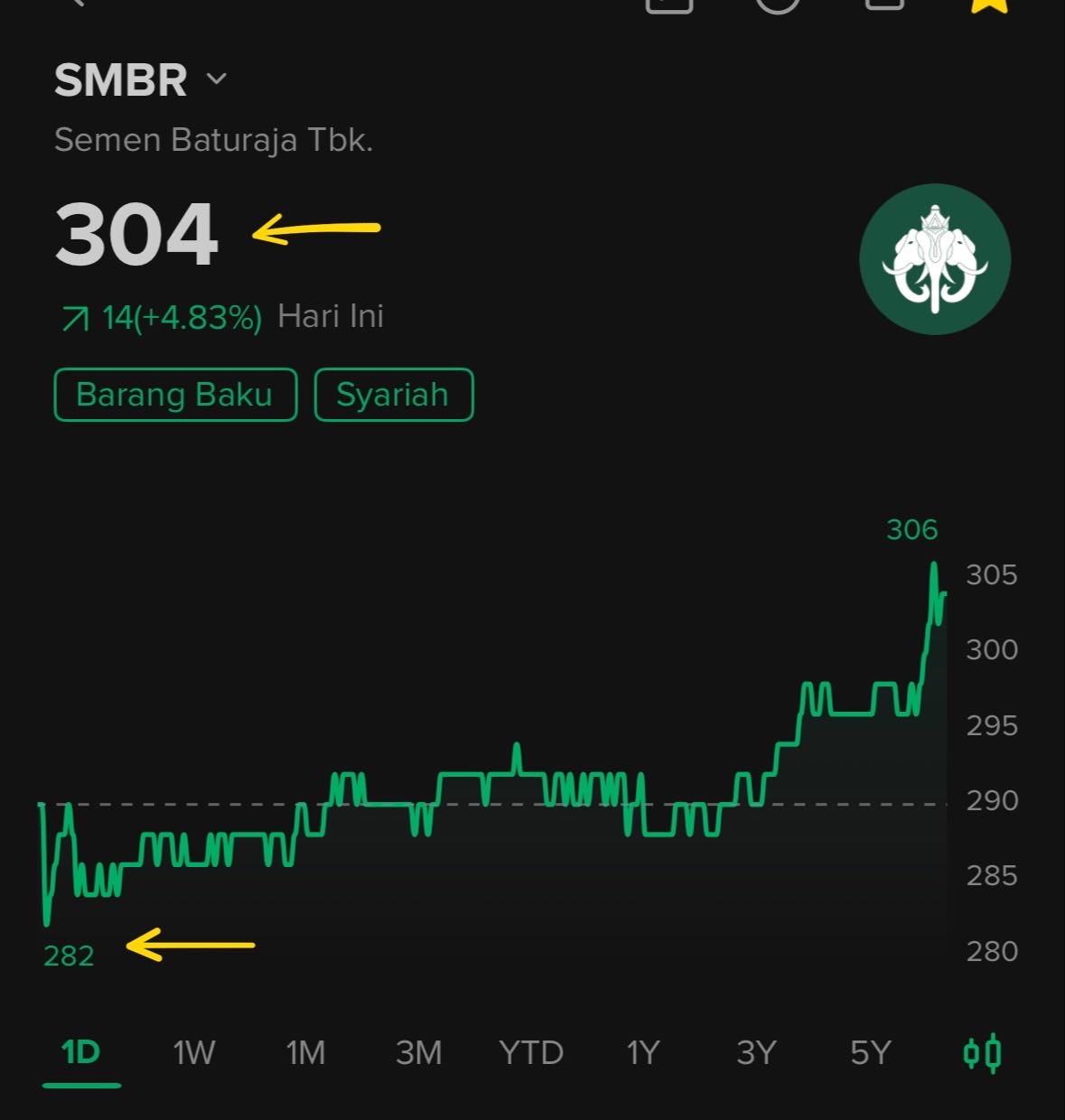 Saham: SMGR - PT. Semen Indonesia (Persero) Tbk. | Stockbit