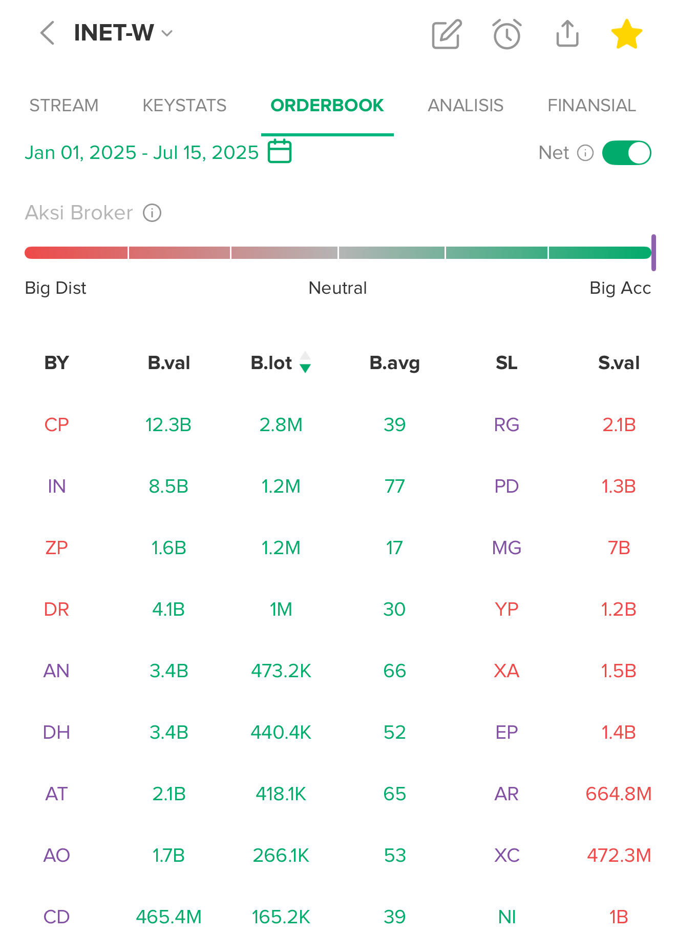 Saham INET-W (Waran Seri I Sinergi Inti Andalan Prima Tbk.) | Stockbit | Stockbit - Investasi ...