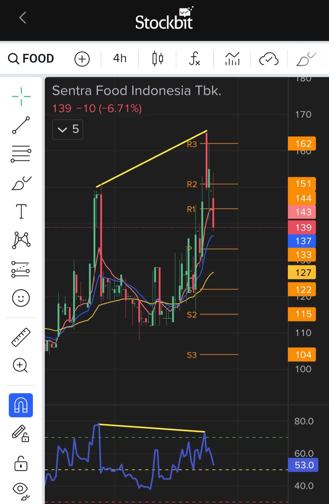 FOOD | Stockbit - Investasi Saham Bersama Komunitas Saham Terbesar di ...
