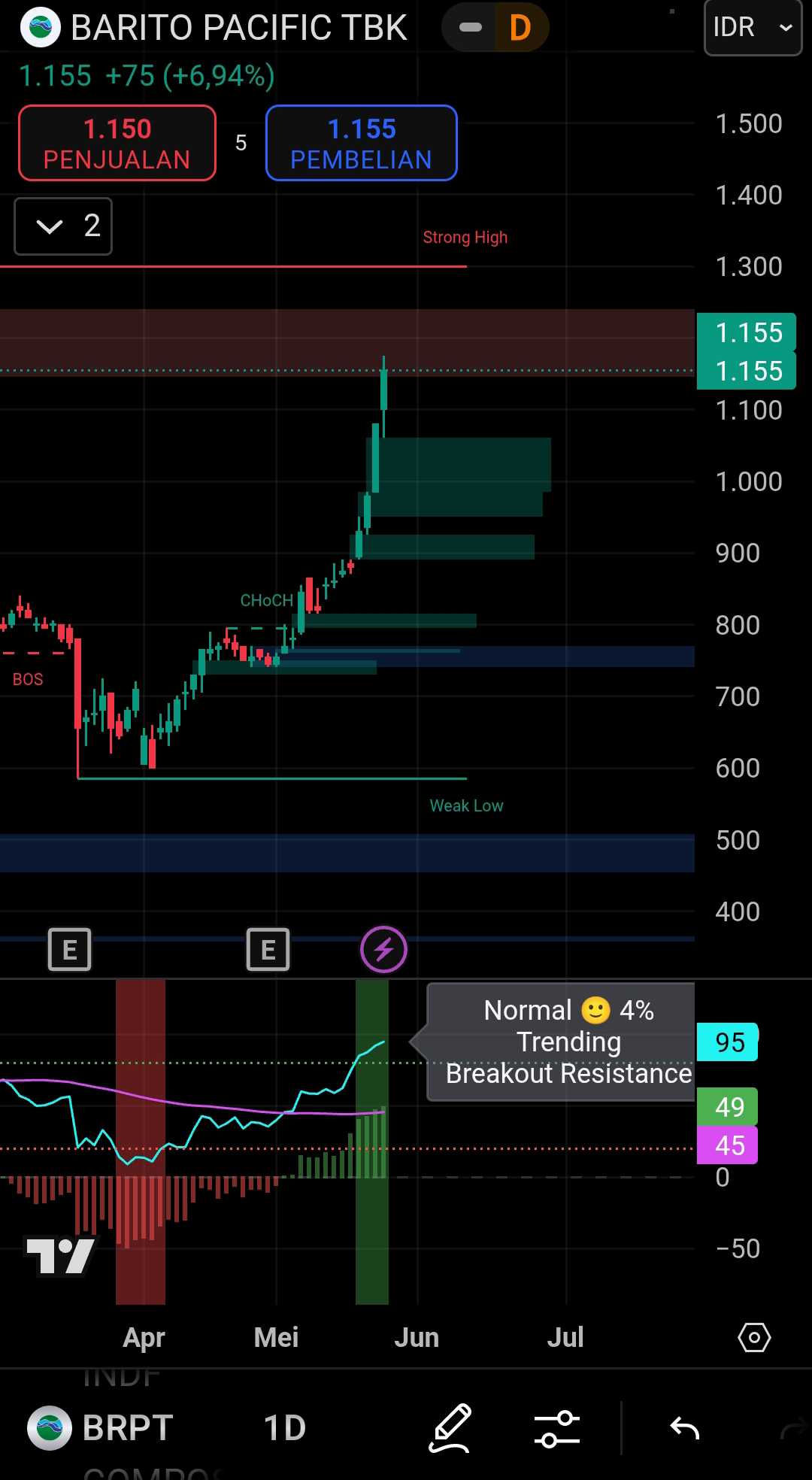 Saham: BRPT - PT. Barito Pacific Tbk. | Stockbit